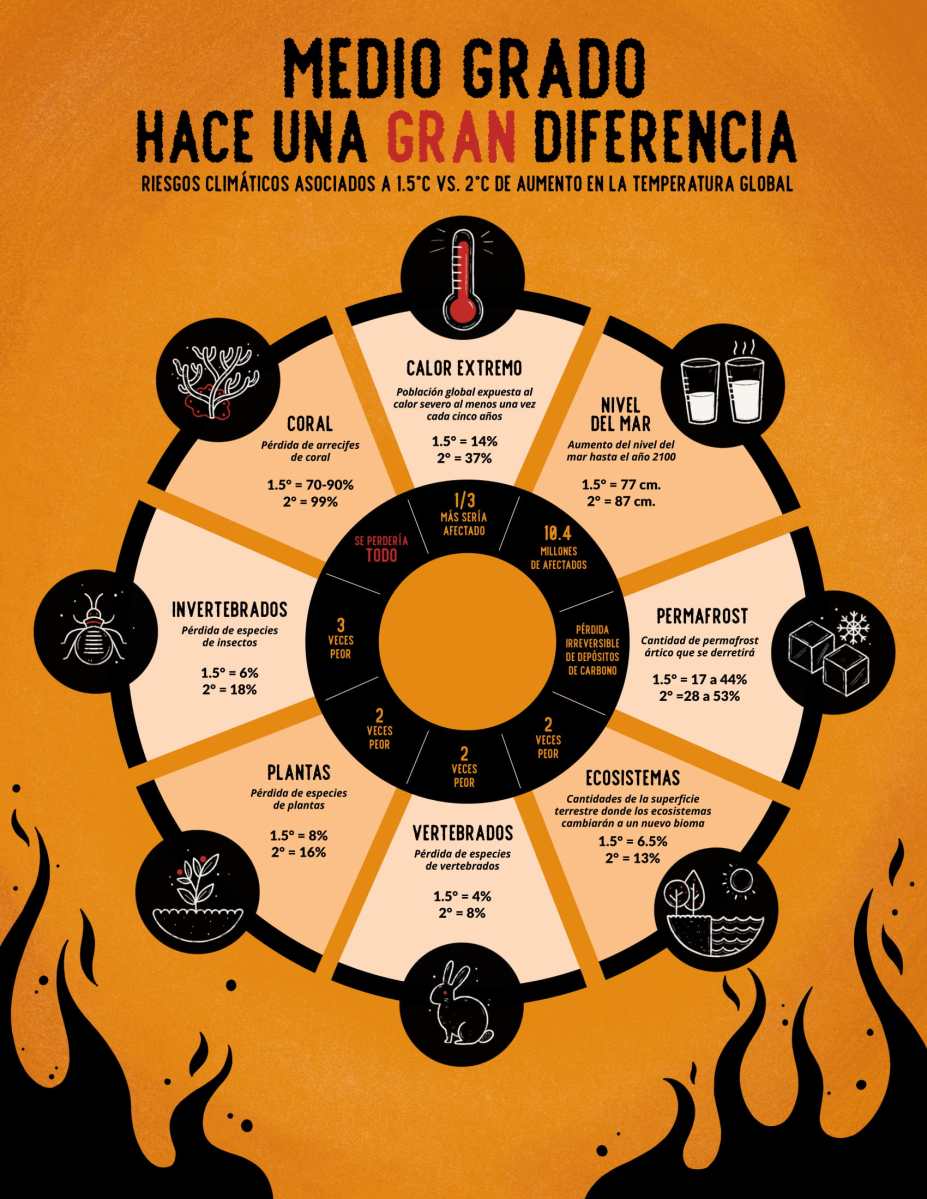 Infográfica: Medio Grado hace una GRAN diferencia